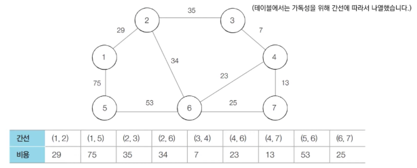 알고리즘 크루스칼 알고리즘 Kruskal Algorithm