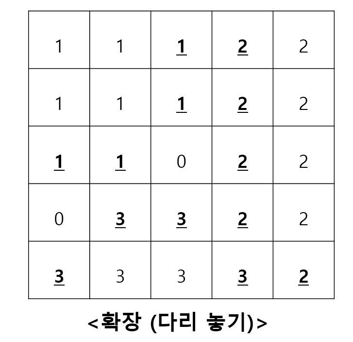 [BOJ 2146] 다리 만들기 (Python)