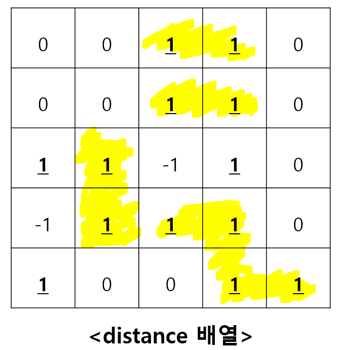 [BOJ 2146] 다리 만들기 (Python)