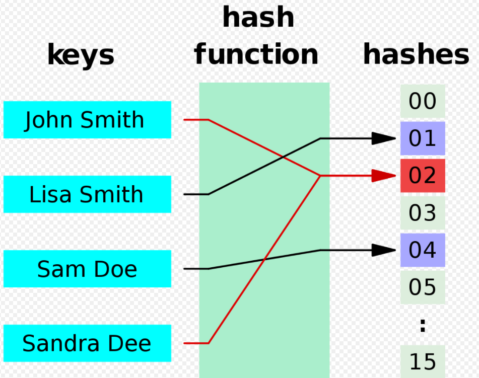 [자료구조] 해시테이블 (HashTable)