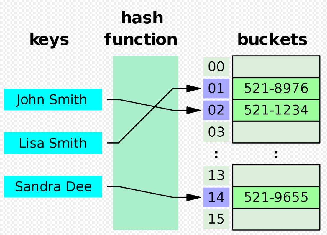 [자료구조] 해시테이블 (HashTable)