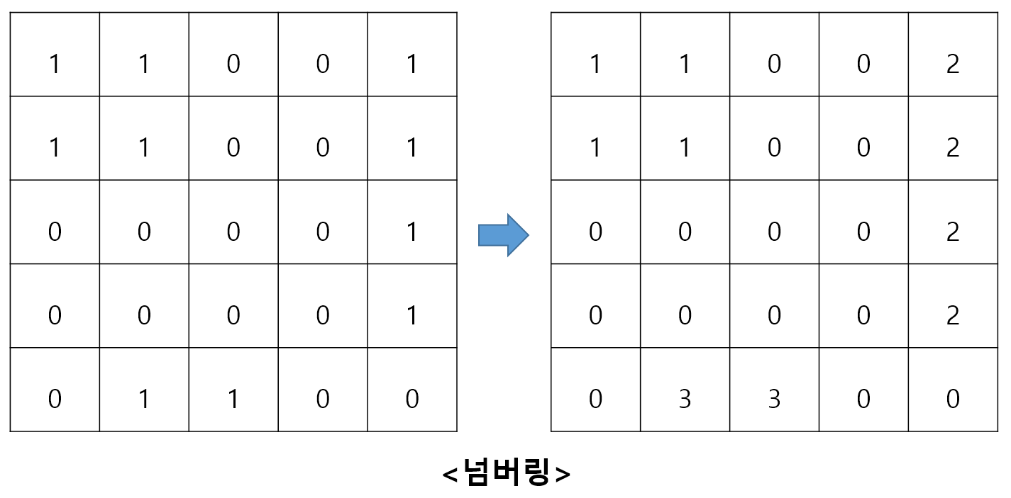 [BOJ 2146] 다리 만들기 (Python)