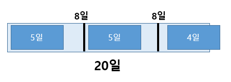 [BOJ 4796] 캠핑 (Python)