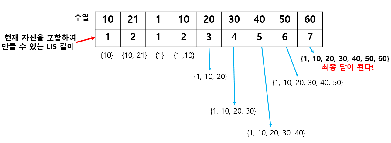 [BOJ 11053] 가장 긴 증가하는 부분 수열 (Python)
