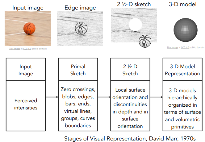 CS231n - Lecture 1 | Introduction to CNN for Visual Recognition