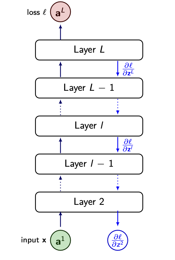 Backpropagation