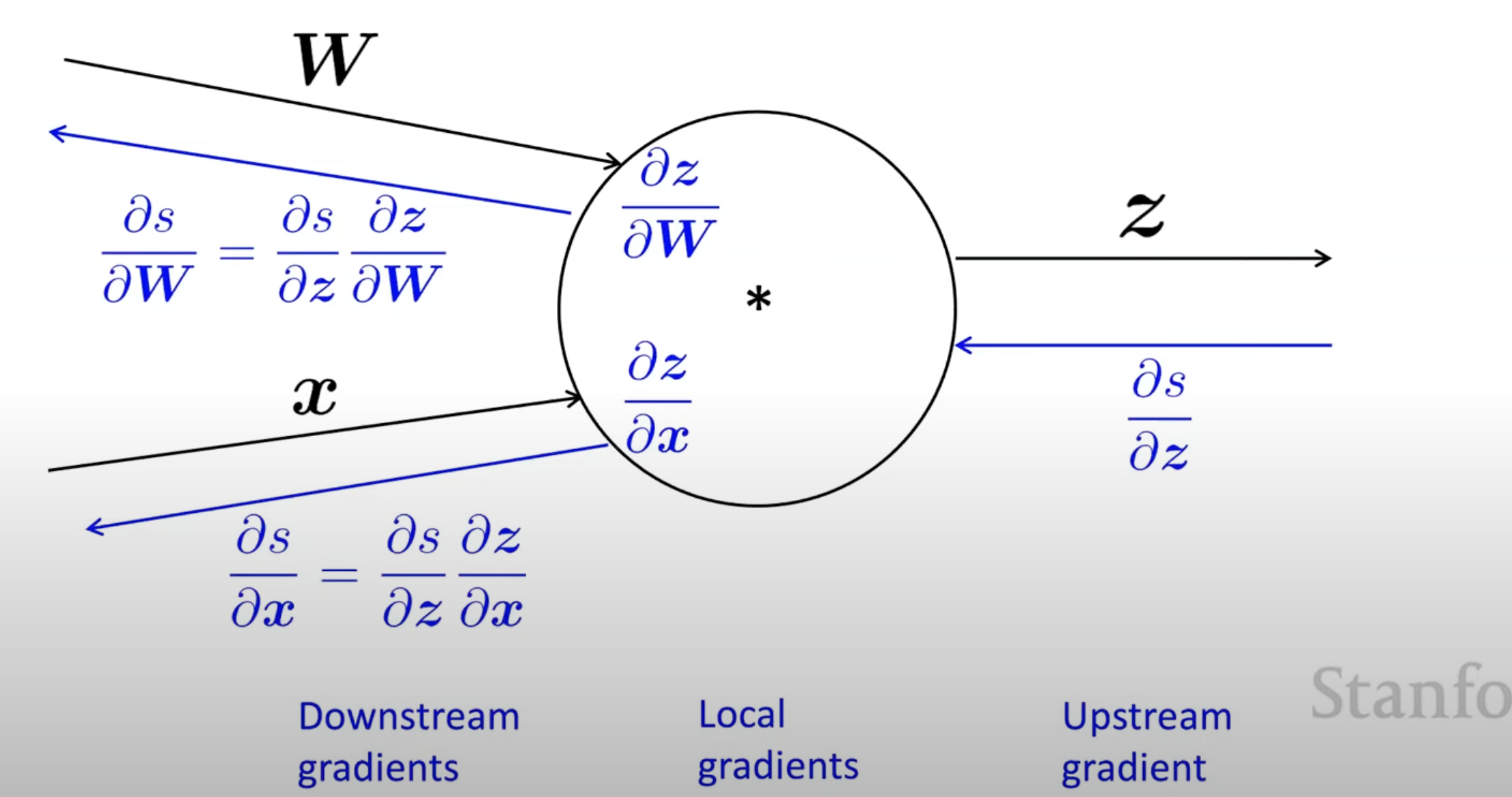 Backpropagation