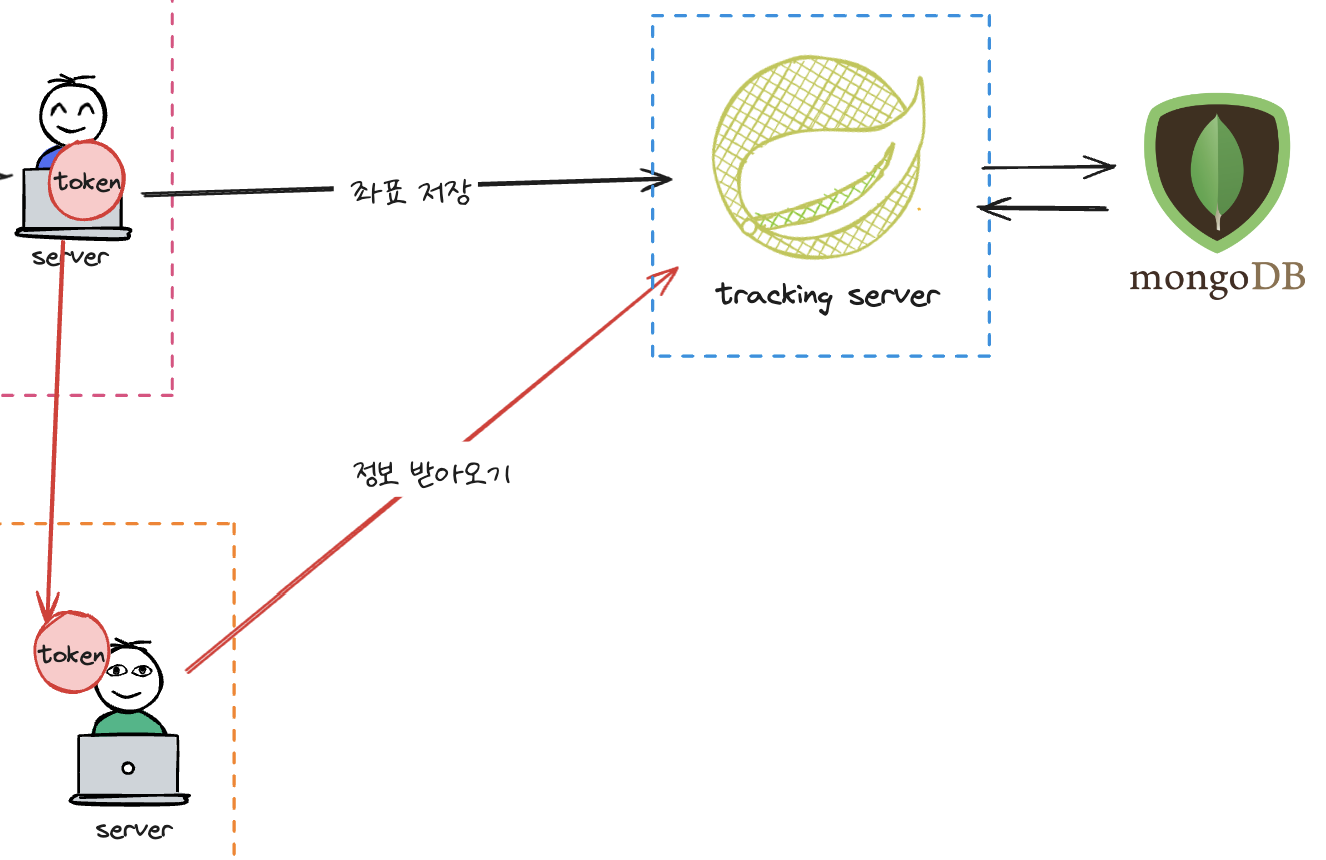 location tracking module 성능 개선 과정 (feat. Redis, MongoDB)