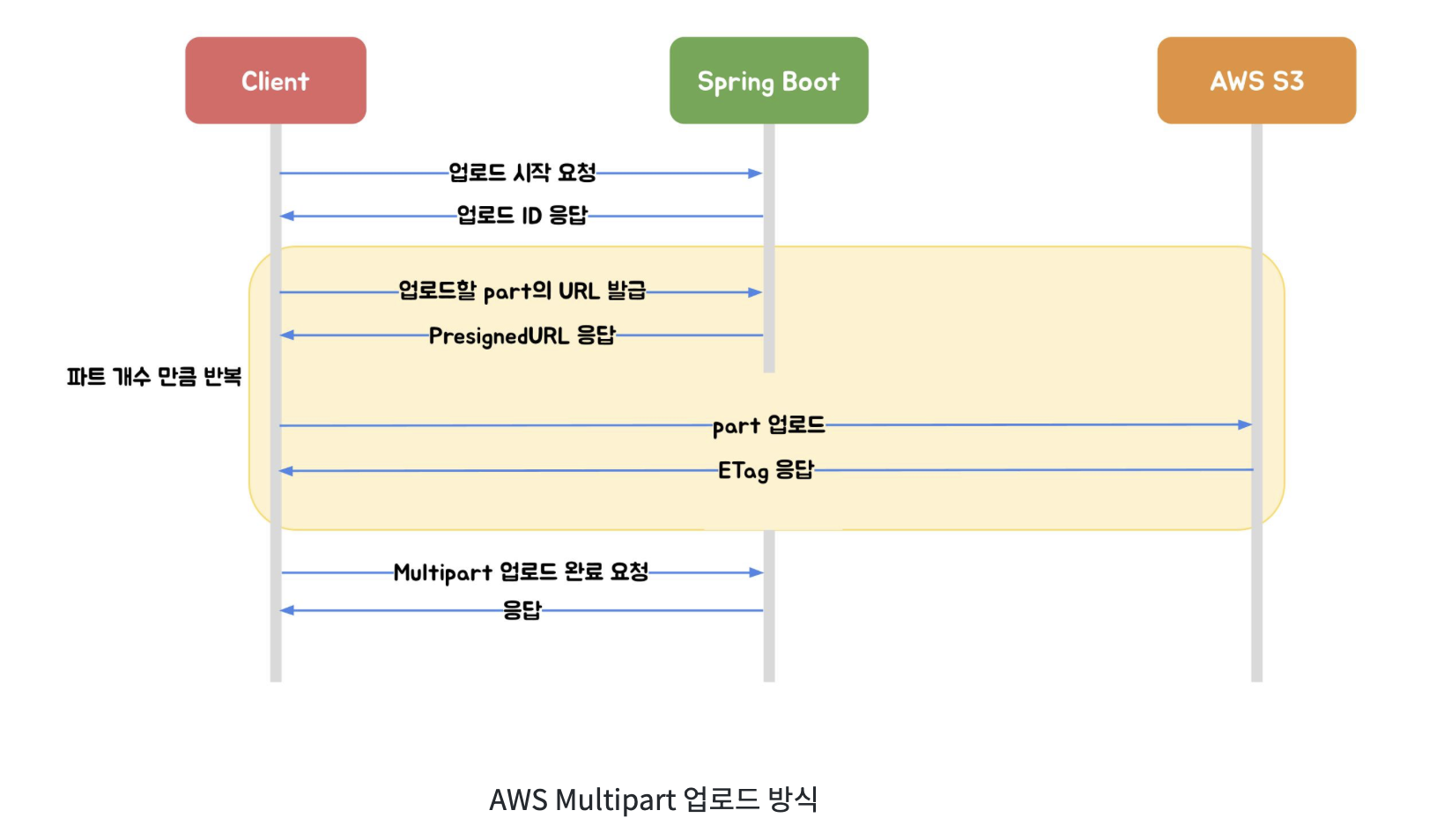 Aws S3 Presigned Url을 통한 업로드