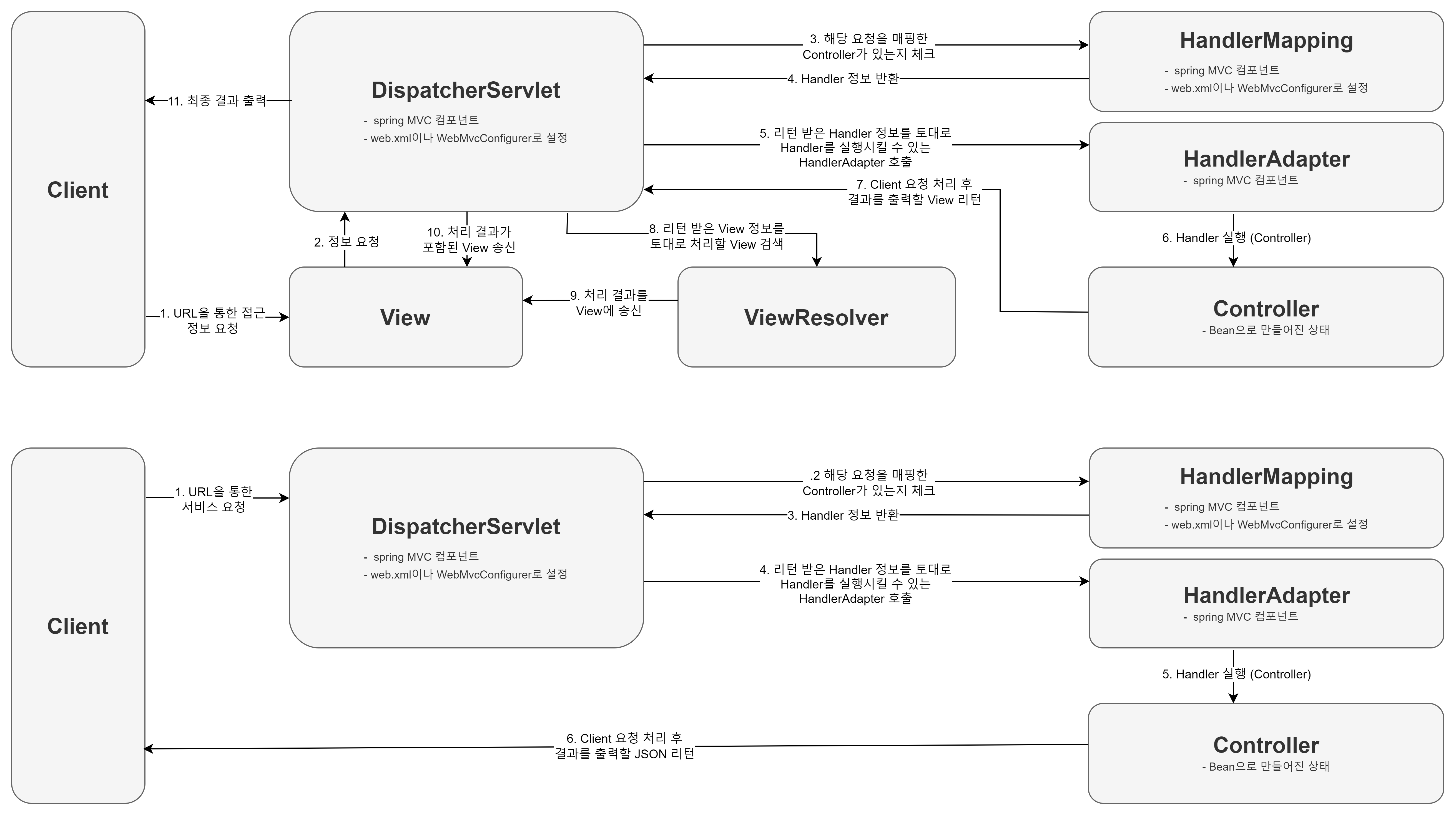 Controller, RestController