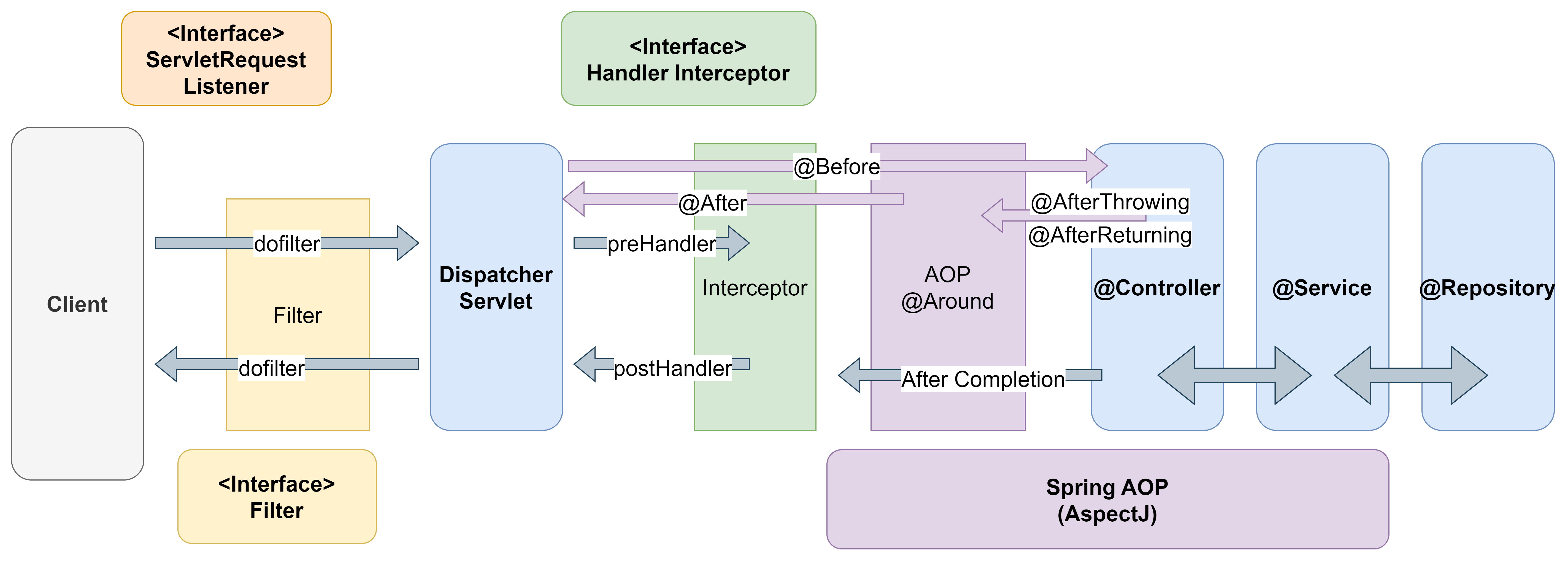 Filter, Interceptor, AOP