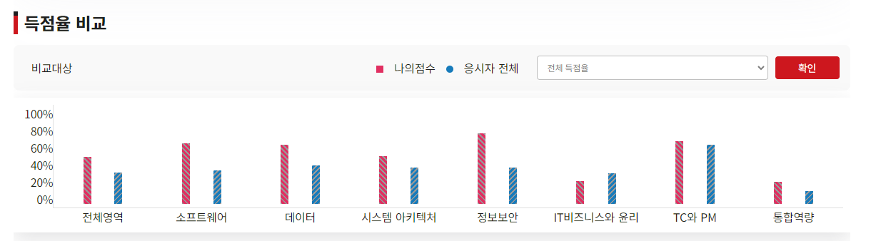 19회차 Topcit 망한 후기