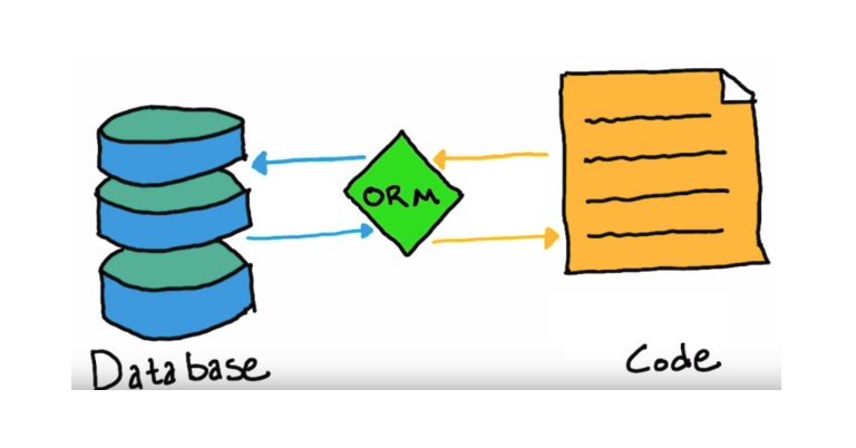 ORM(Object-Relational Mapping)에 대해서 알아보자