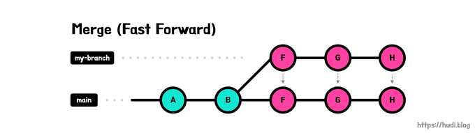 Git - merge
