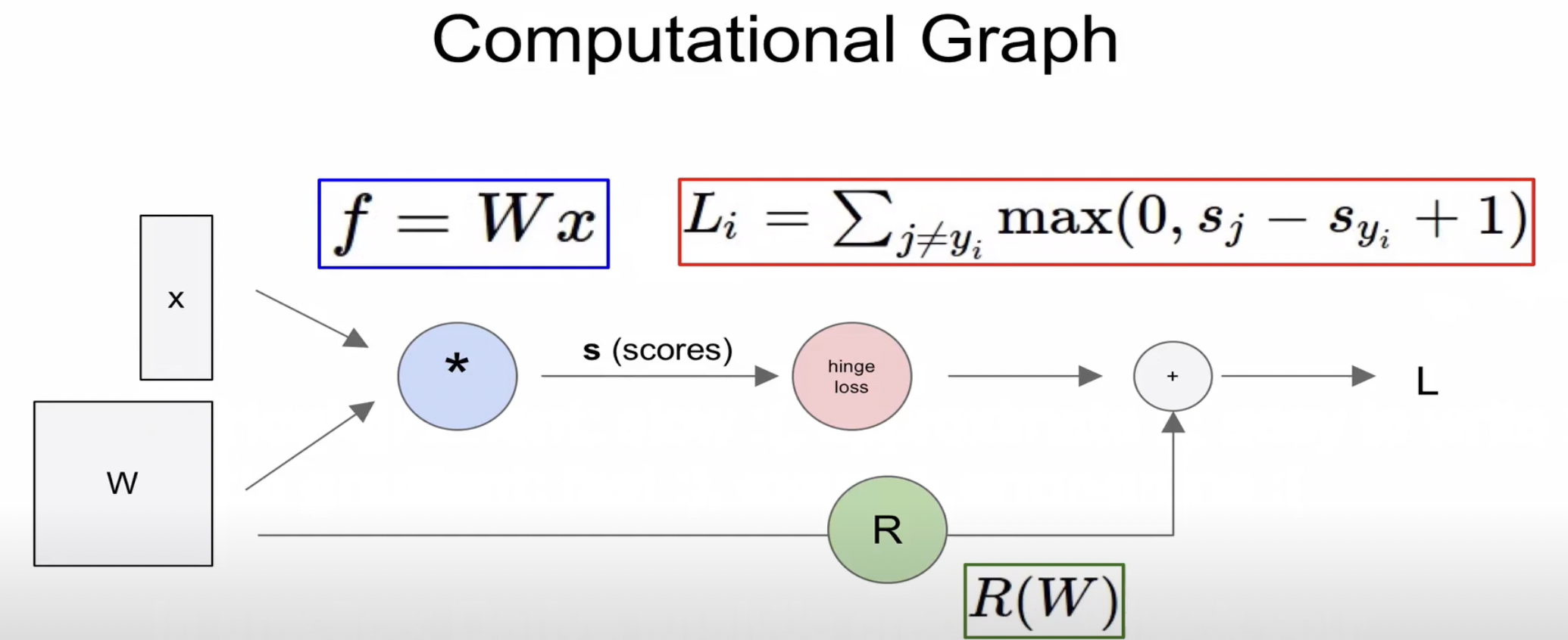 Lecture 3. Backpropagation and NN part 1