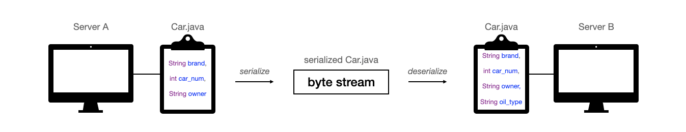 [Java] serialversionUID