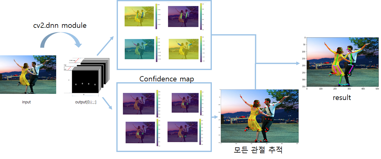 [Paper Review] OpenPose : Realtime Multi-Person 2D Pose Estimation using Part Affinity Fields