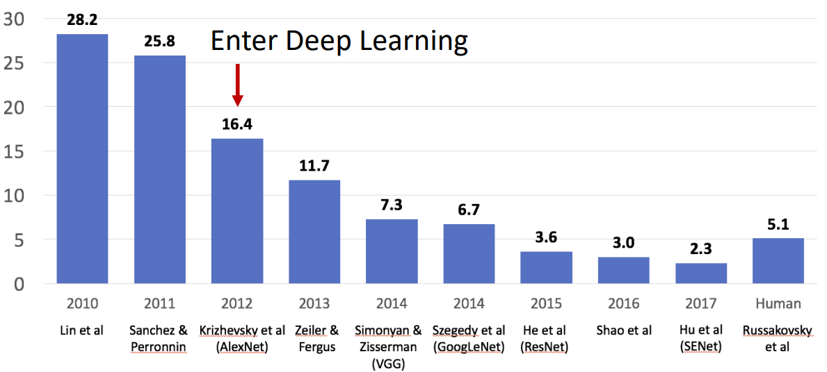 EECS 498-007 / 598-005 Deep Learning for Computer Vision (Lecture 1 : introduction)