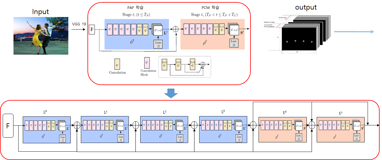 Paper Review Openpose Realtime Multi Person 2d Pose Estimation Using Part Affinity Fields