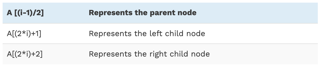 9. Heap Data Structure In Java
