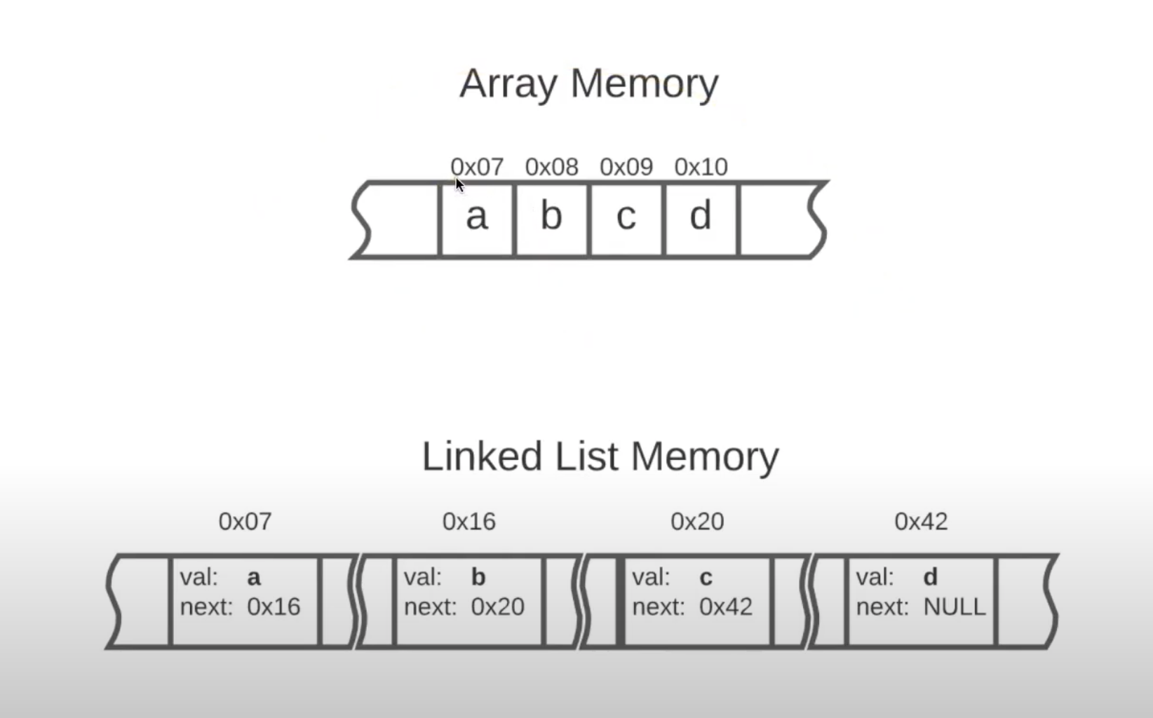 1. The Basics of Linked Lists