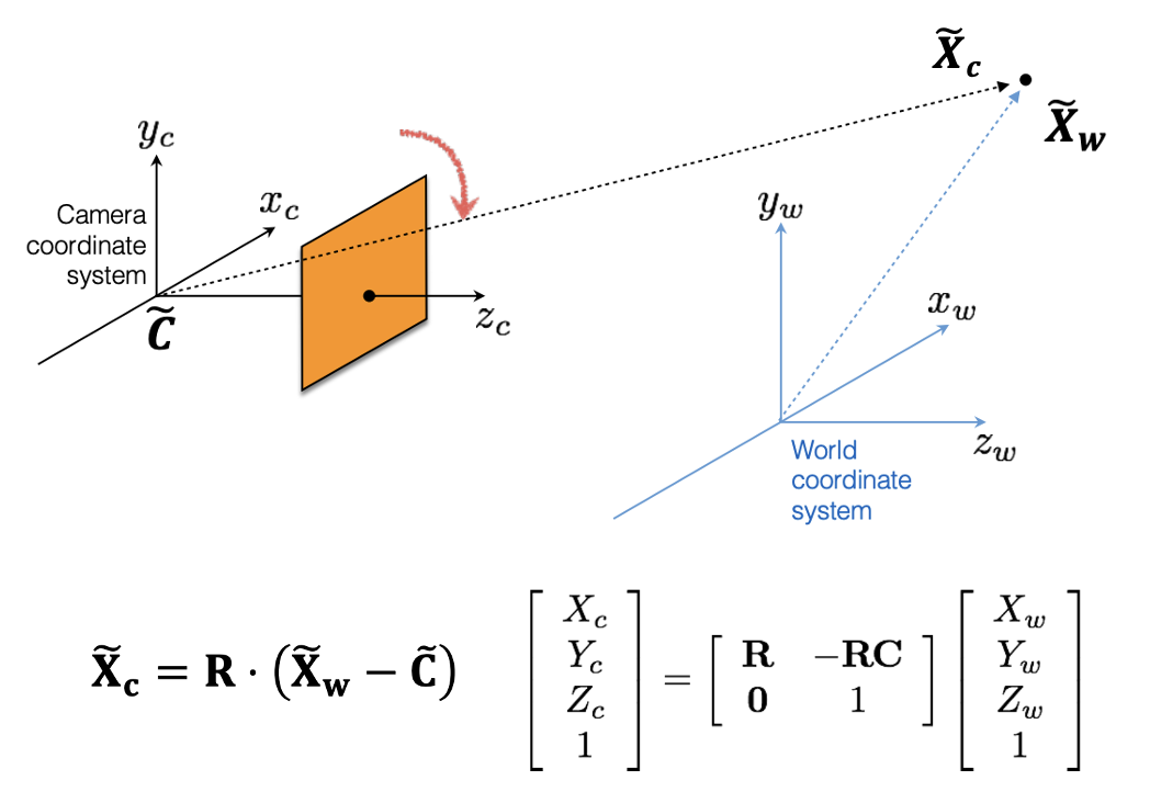 3D Geometry Study_Week2(Camera coordination)
