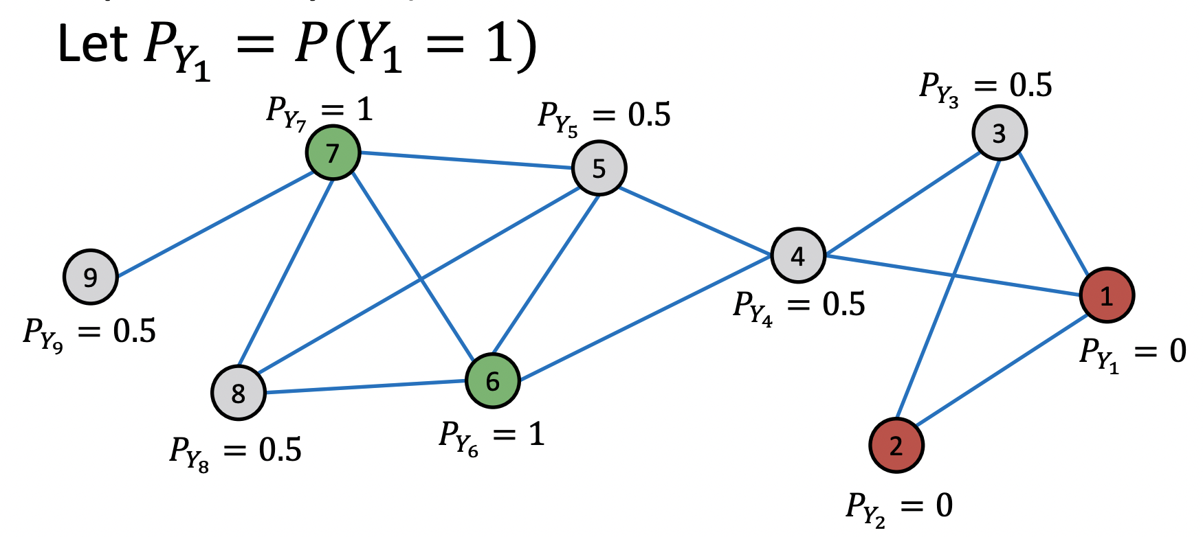 Lecture 5: Label Propagation for Node Classification