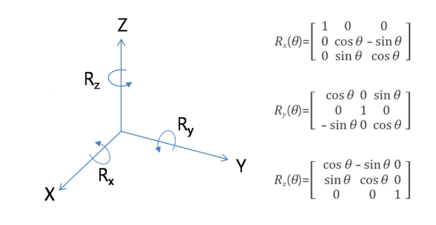 3D Geometry Study_Week1(Euler Angle)