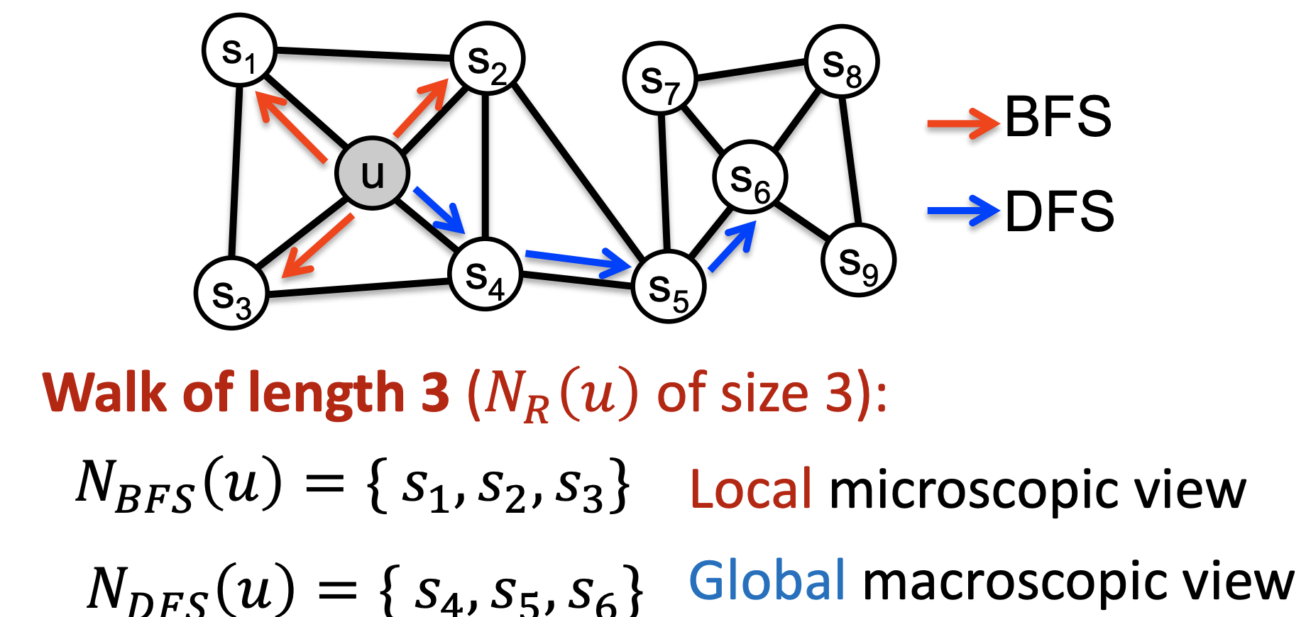 Lecture 3: Node Embeddings