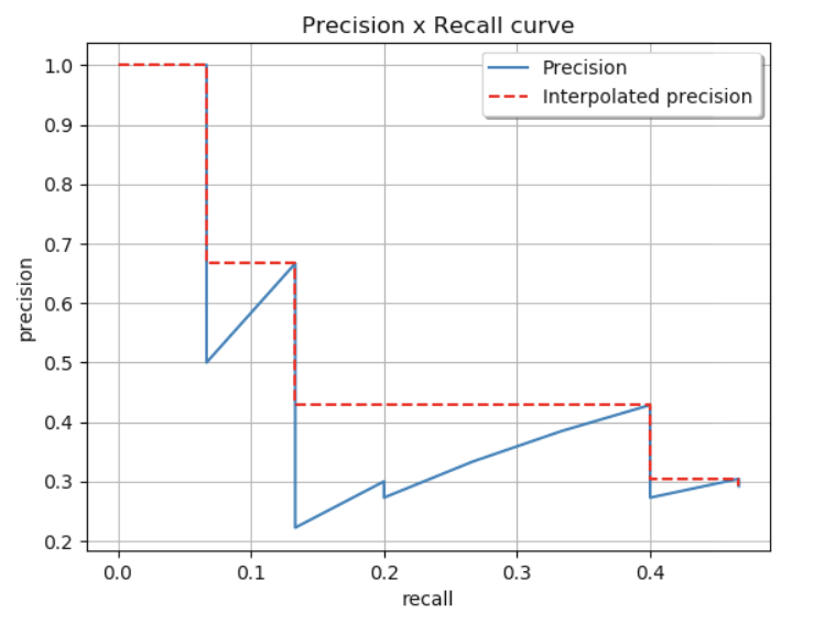 mAP(Mean Average Precision) 개념 이해하기