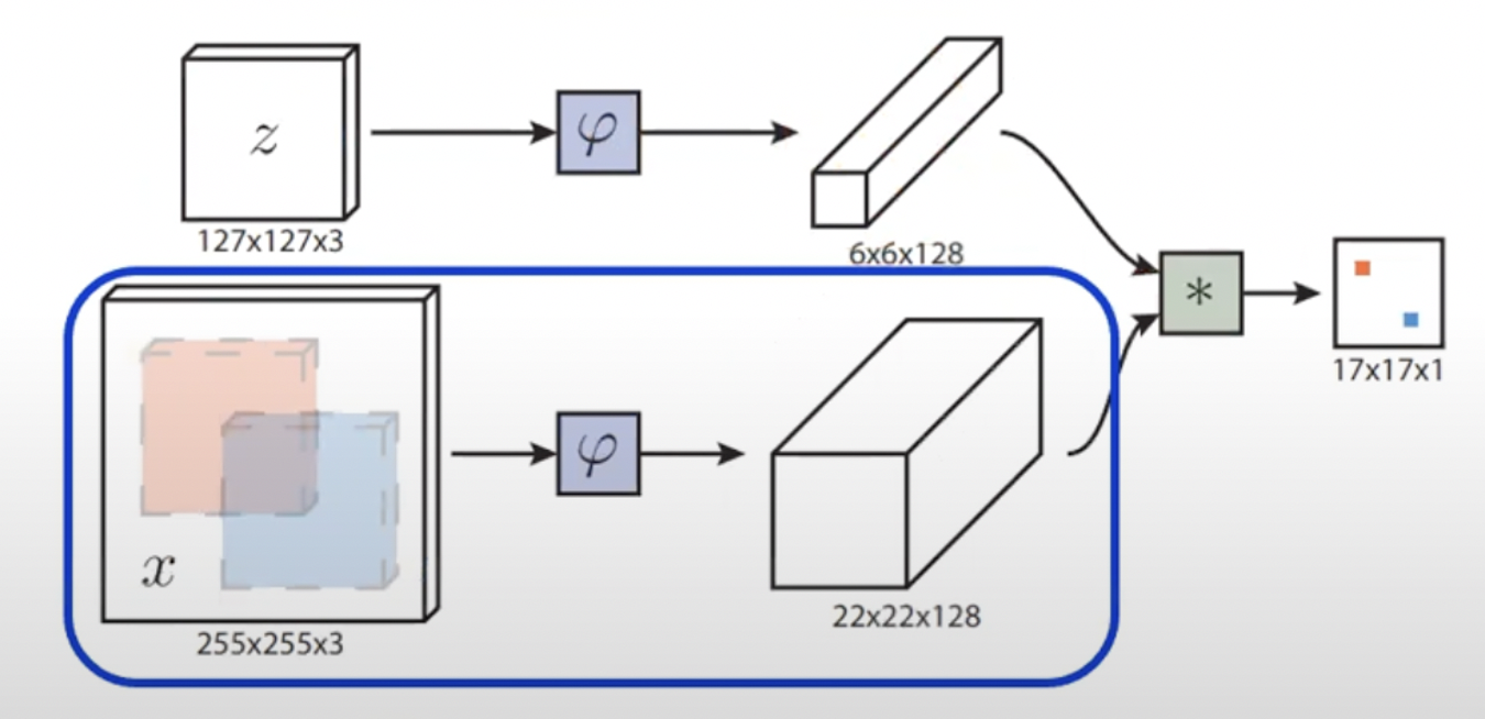 [논문 리뷰] SaimMask: Fast Online Object Tracking and Segmentation: A Unifying Approach