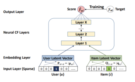 [논문 리뷰] NCF: Neural Collaborative Filtering