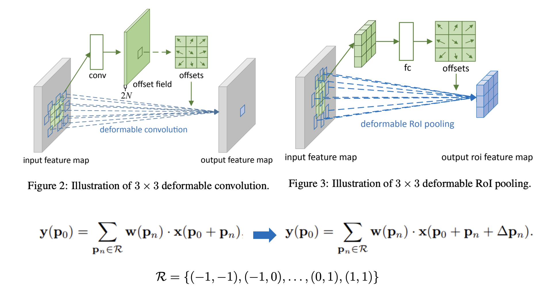 [Point Review] Deformable Convolution Networks