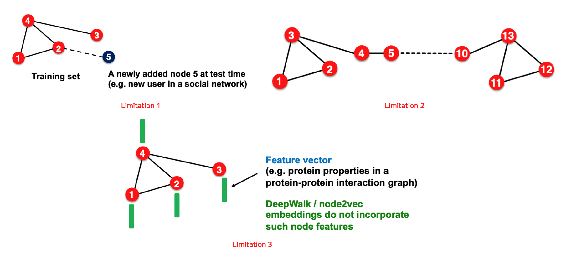 Lecture 4: Graph as Matrix