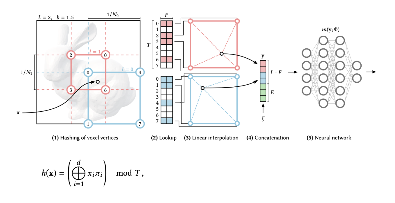 [point Review] Instant Neural Graphics Primitives With A Multiresolution Hash Encoding