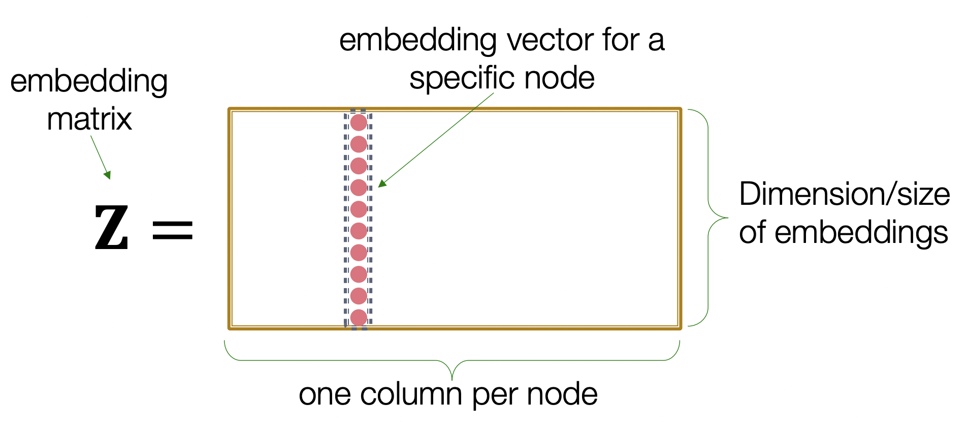Lecture 3: Node Embeddings