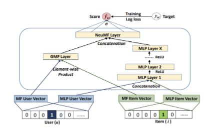 [논문 리뷰] NCF: Neural Collaborative Filtering