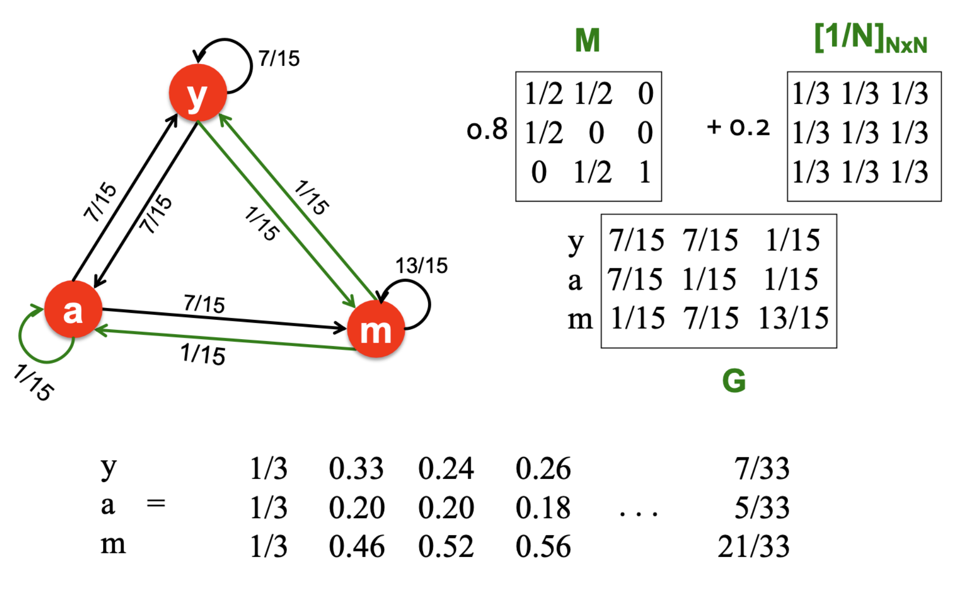 Lecture 4: Graph as Matrix