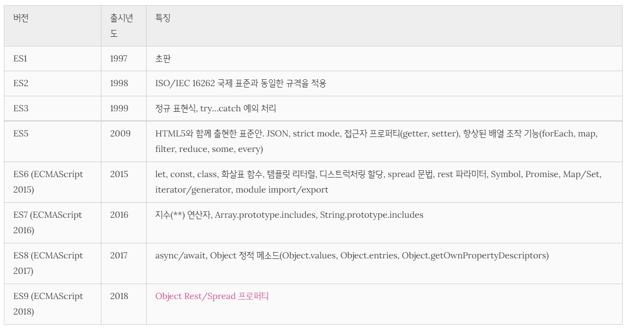 Javascript공부를 위한 개념정리01
