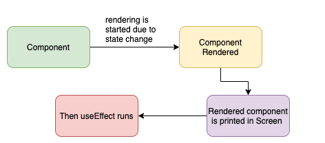 useEffect 와 useLayoutEffect 의 차이