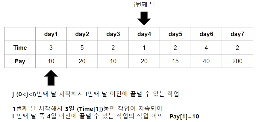#14501 Dynamic Programming_퇴사 c++