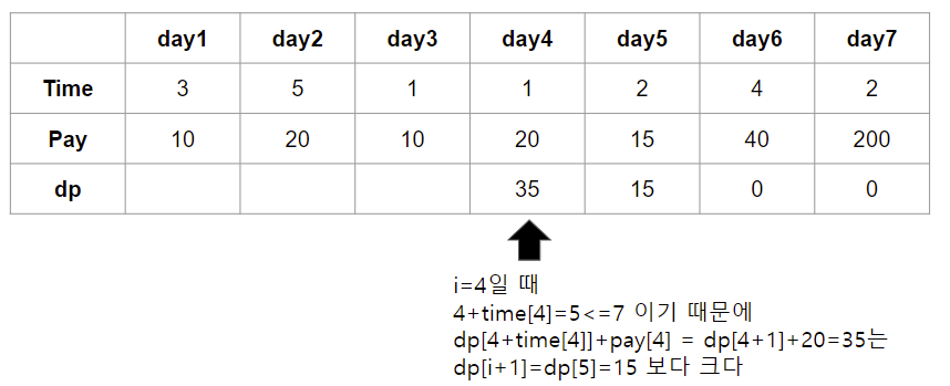 #14501 Dynamic Programming_퇴사 c++