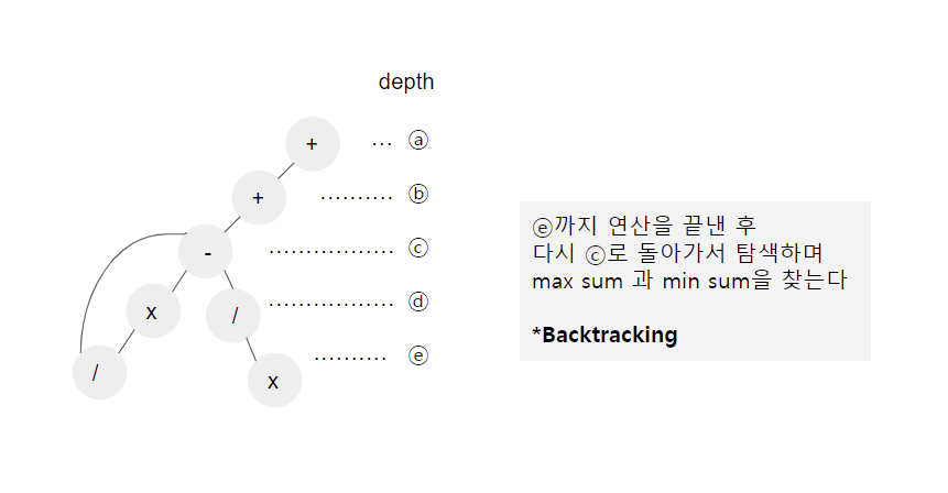 #14888 DFS_연산자 끼워넣기 c++