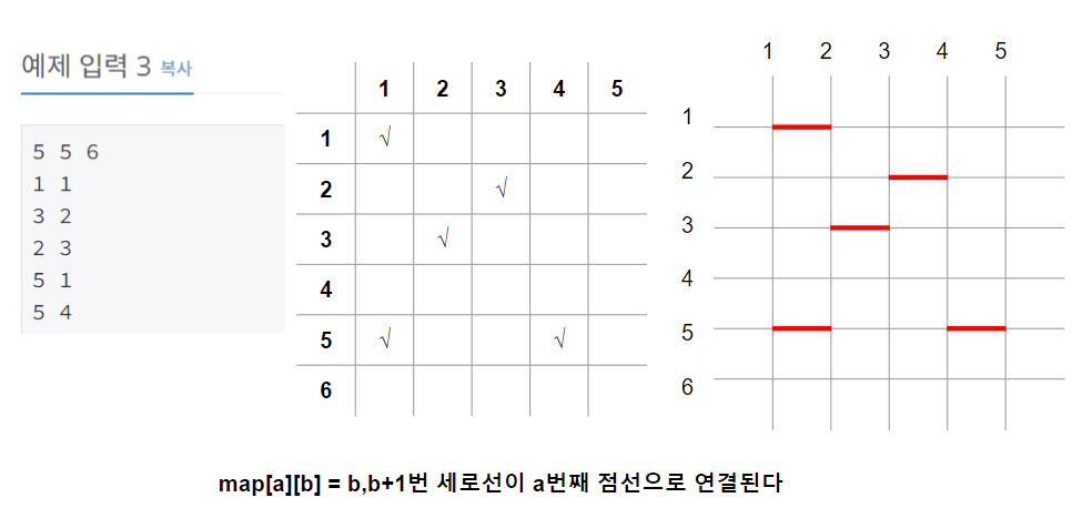#15684 DFS, BruteForce_사다리 조작 c++