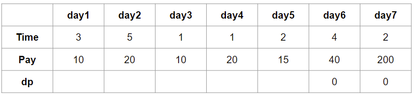 #14501 Dynamic Programming_퇴사 c++