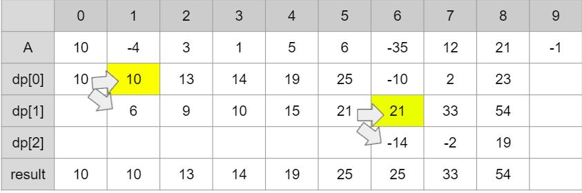 #13398연속합2 (Largest sum of continuous subarray) c++