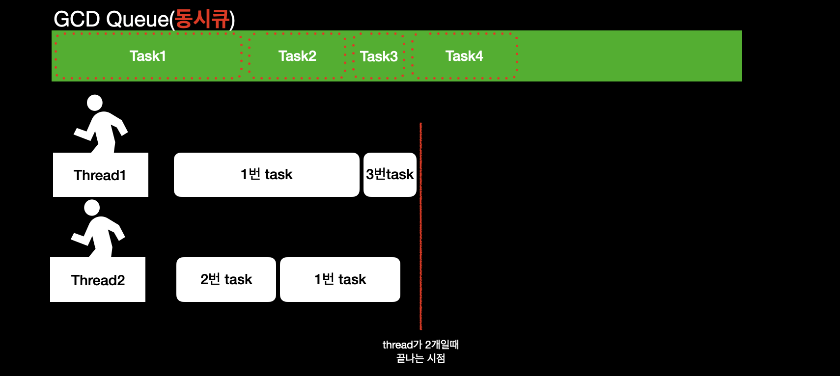 [iOS] 한걸음씩 GCD(3) - DispatchQueue의종류와 Qos