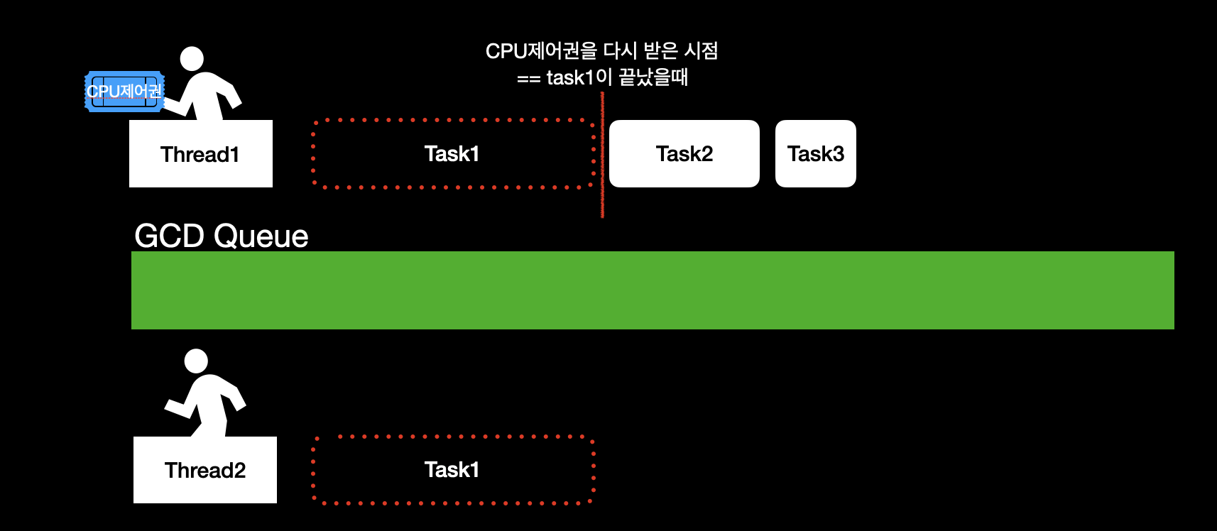 [iOS] 한걸음씩 GCD(2) - 동기VS비동기, 직렬VS동시