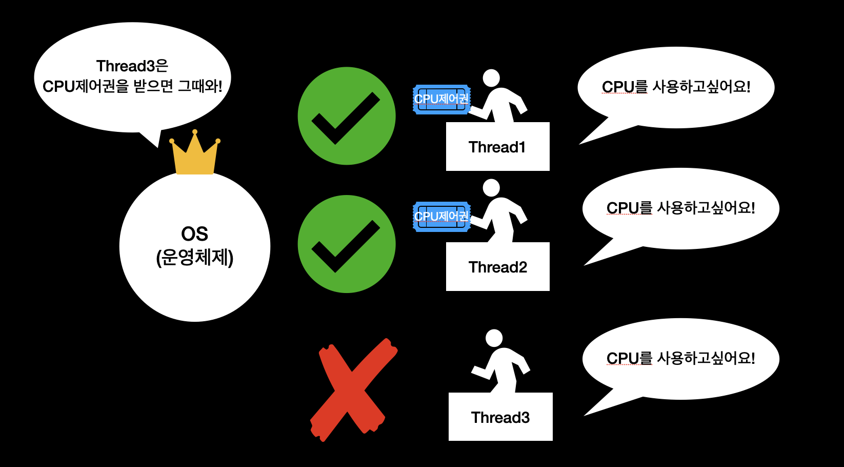[iOS] 한걸음씩 GCD(2) - 동기VS비동기, 직렬VS동시