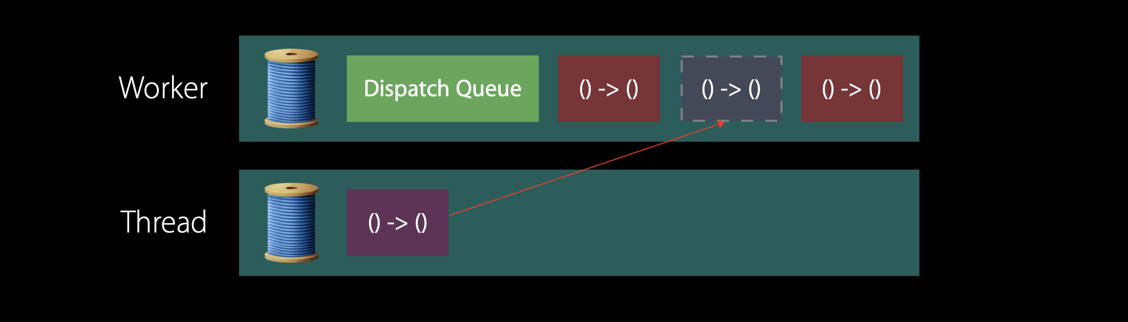 [WWDC16] Concurrent Programming with GCD in Swift3(1)
